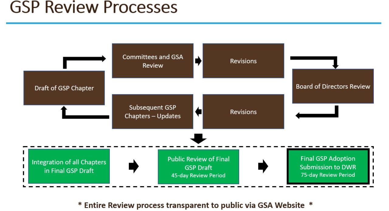Chapters – Groundwater Sustainability Agency